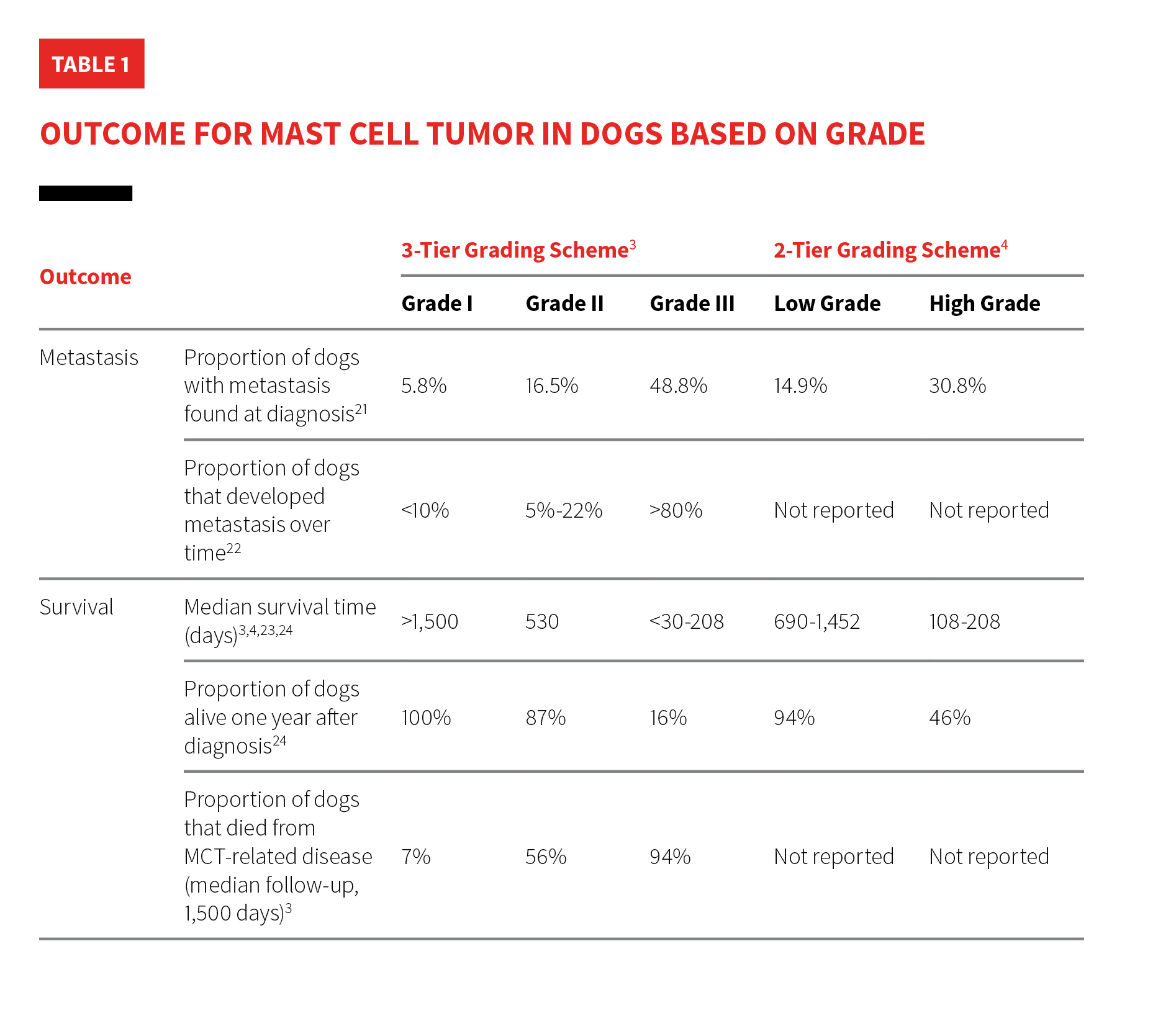 Tumor Grading & Staging in Dogs | Clinician's Brief