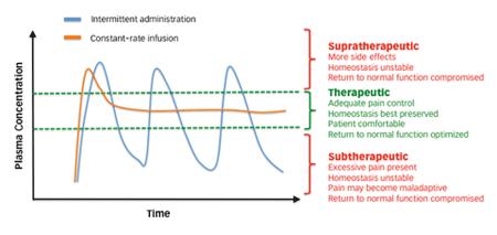 Pain Management: Constant-Rate Infusion | Clinician's Brief